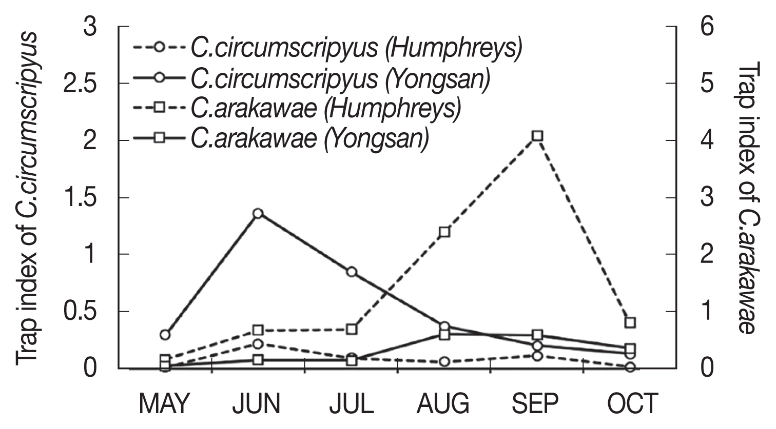 Seasonal Abundance of Culicoides at Yongsan US Army Garrison (USAG) and ...